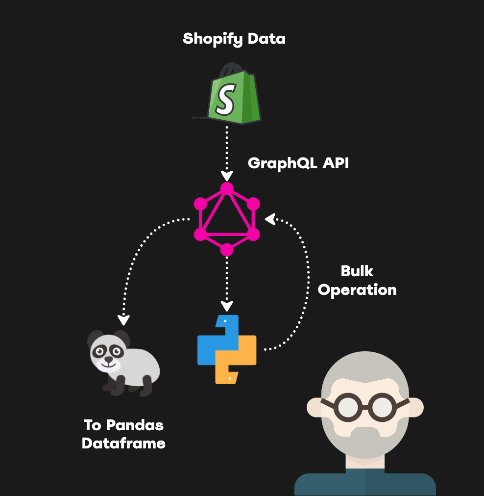 Extracting Shopify Data for AI/ML & Analytics