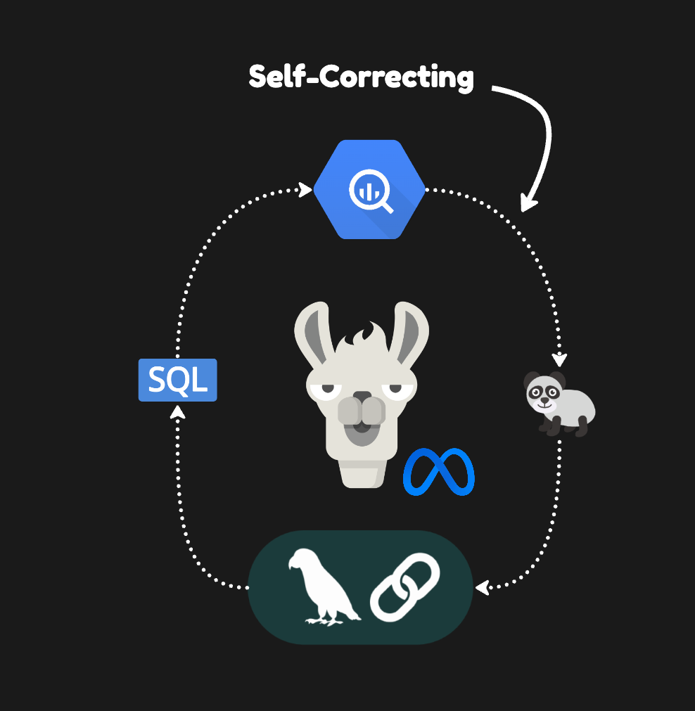 Smart & Private Data Analysis with Llama 3