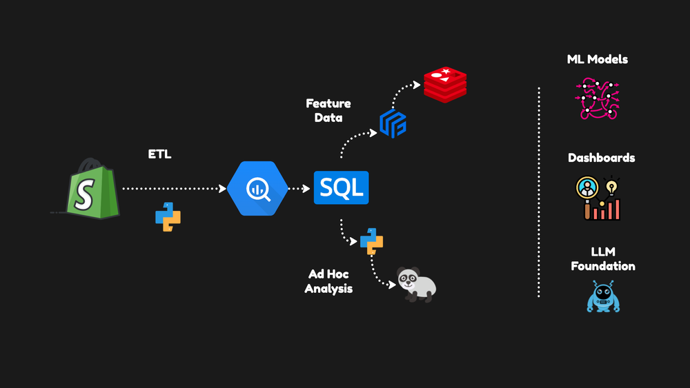 Operationalize Ecom Data With BigQuery