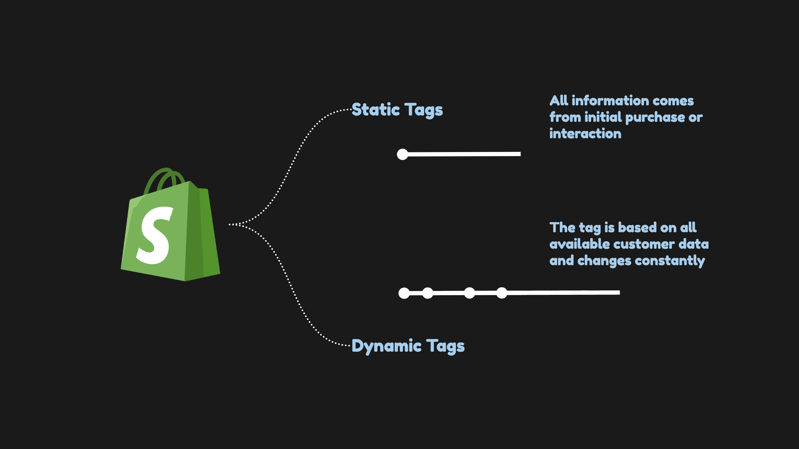 Static Customer Tagging in Shopify